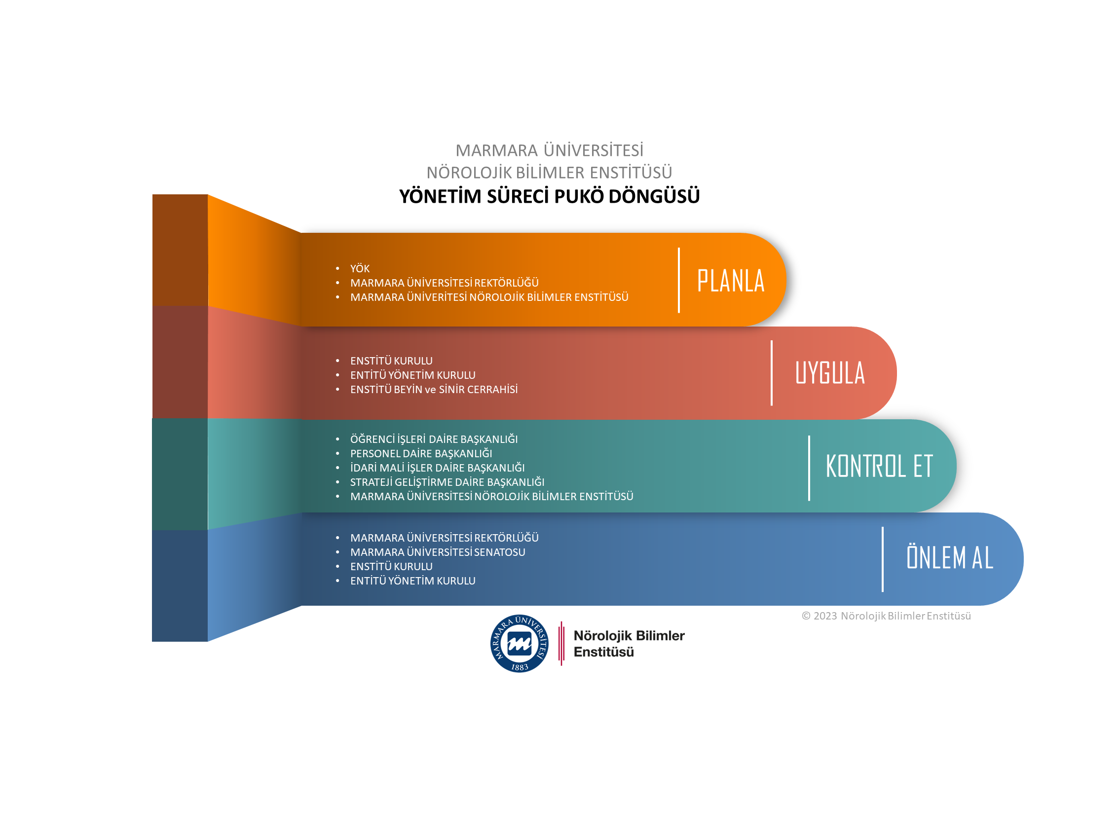 Management Process Pdca Cycle Institute Of Neurological Sciences